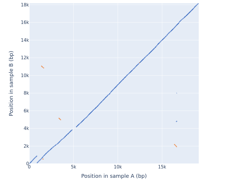 GitHub - shelkmike/Dot_plot_like_in_BLAST: Dot_plot_like_in_BLAST, a ...